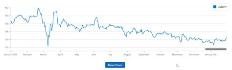 Dxchart Setargumentaxisvisualrangelist Method Blazor Devexpress