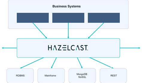 Hazelcast A Powerful Tool For Distributed Systems Hyper Leap