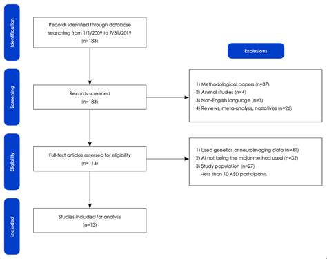 Search Strategy And Article Selection Process Asd Autism Spectrum Download Scientific Diagram