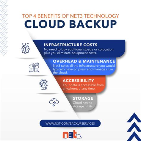 Net3 Technology Inc On Linkedin Cloudbackup Cloud Backup Dataprotection