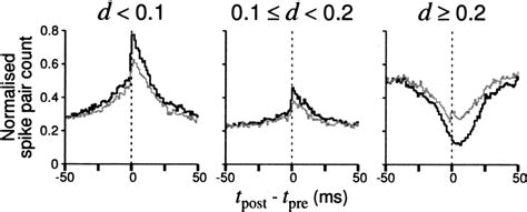Learning Cross Modal Spatial Transformations Through Spike Timing