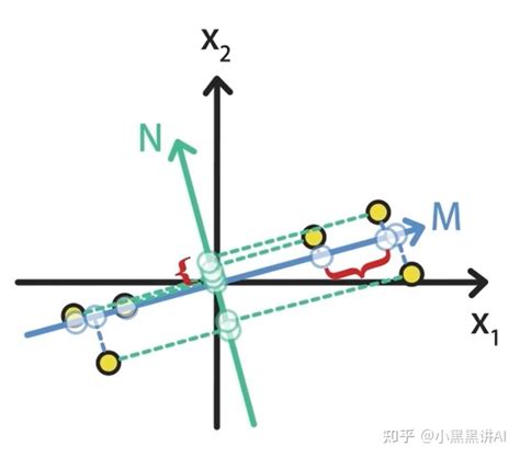 什么是降维算法，pca主成分分析的原理详解 知乎