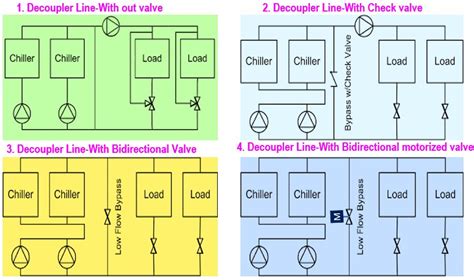 Basics Decoupler Line Installation In Chilled Water System The Chilled Water Decoupler Line