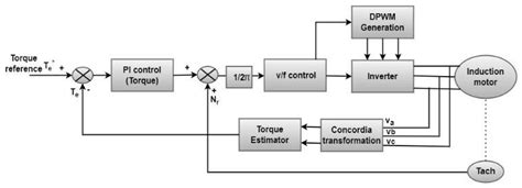 Block Diagram Of 30°dpwm Based Closed Loop Vf Control Of Induction