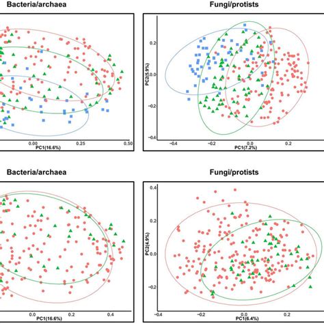 Pcoa Ordination Of Beta Microbial Diversity Pcoa Plot Based On