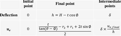 Interpolation Table For Intermediate Edge Displacement Download