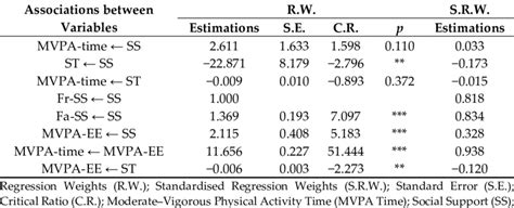 The Model Developed For Moderate Vigorous Physical Activity Download Scientific Diagram