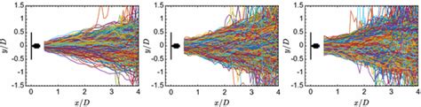 Normalized Wake Centre Positions At Hub Height As A Function Of The