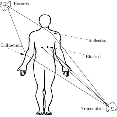 Mmwave Propagation Characteristics Download Scientific Diagram