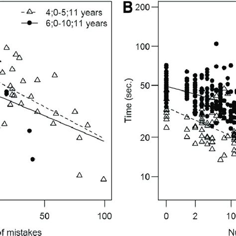 Predicted Median Time To Complete The Zurich Graphomotor Test Trail For Download Scientific