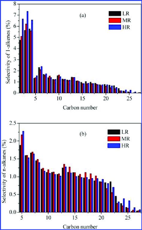 A B Selectivity Of 1 Alkenes And N Alkanes In The Flash Pyrolysis