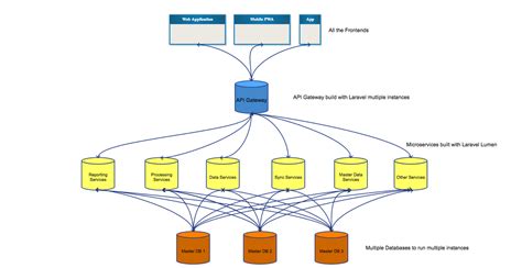 Впровадження архітектури на базі Api в Vuejs з Laravel