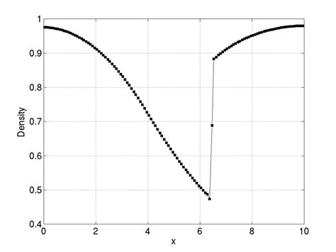 Solution For Nozzle Flow With A Shock Using The Spectral Difference Download Scientific Diagram