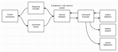 Architecture Best Design For A Command Executer Class Software
