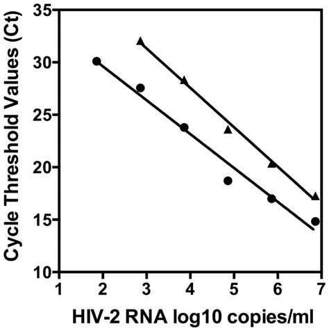 Two Hiv 2 Primers Probe Sets Were Assessed For Amplification Of Serial Download Scientific