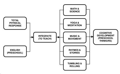 The Conceptual Framework Of Pre Schoolers Cognitive Development Download Scientific Diagram