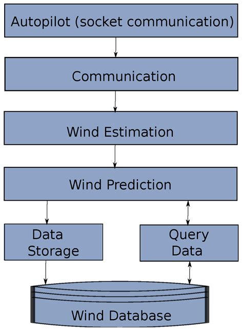 Small Uas Based Wind Feature Identification System Part 1 Integration And Validation