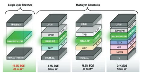 Single Layer Tadf Oleds Outperform The Best Multi Layer Device In Both