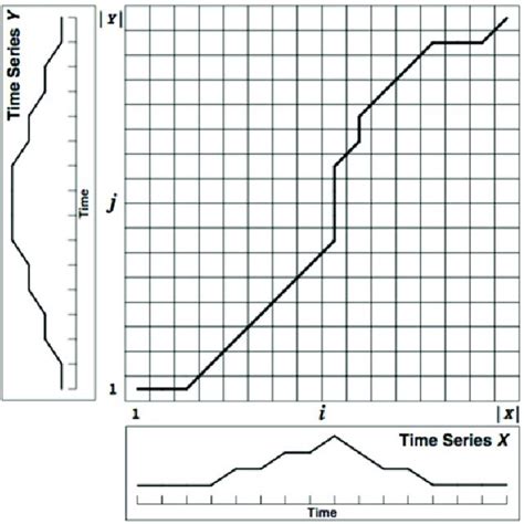 A Cost Matrix With The Minimum Distance Warp Path Traced Through It Download Scientific Diagram