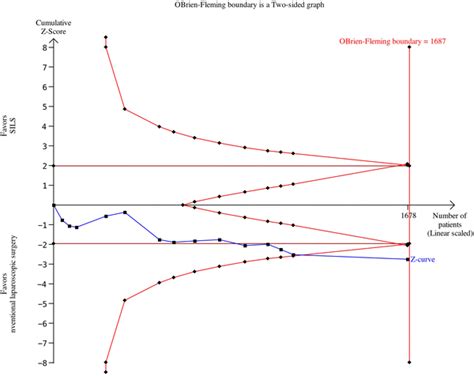 Trial Sequential Analysis With Conventional And α Spending Boundaries