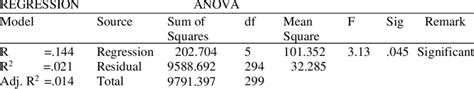 Regression Analysis Of Extraversion Agreeableness Conscientiousness