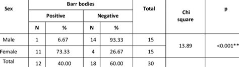 Association Between Sex And Barr Bodies Deciduous Teeth Download Table