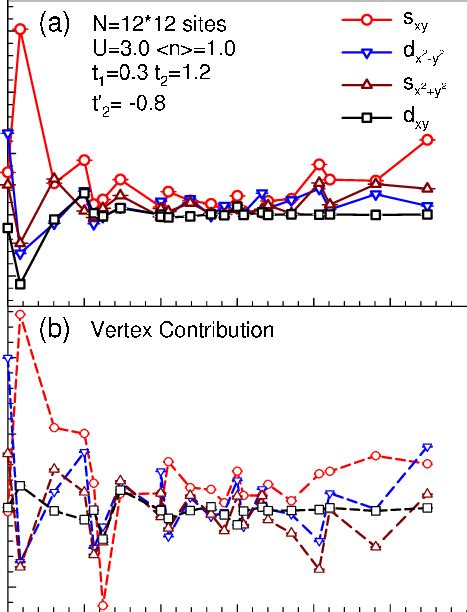 Color Online A Pairing Correlation Cα As A Function Of Distance For