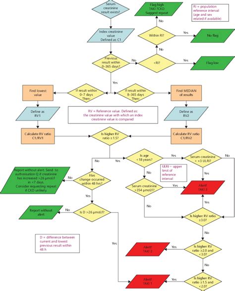 A Flow Diagram Summarising The Aki Detection Algorithm That Has Formed Download Scientific