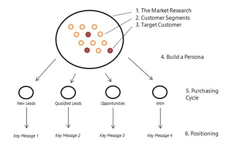Customer Profiling The 5 Step Process Process Driven Positioning