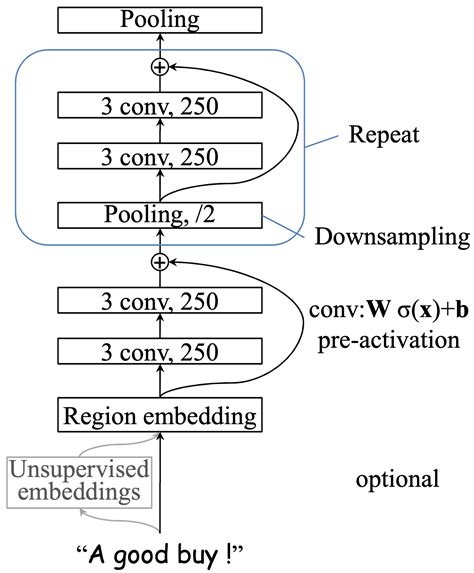 Chapter 5 Convolutional Neural Networks And Their Applications In Nlp Modern Approaches In