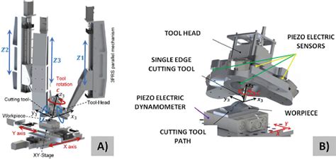 A 3prs Xy C Machine Tool B Schematic Representation Of The Download Scientific Diagram