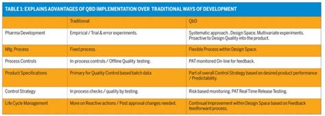Quality By Design QbD And Its Implementation In Pharma Industry Express Pharma
