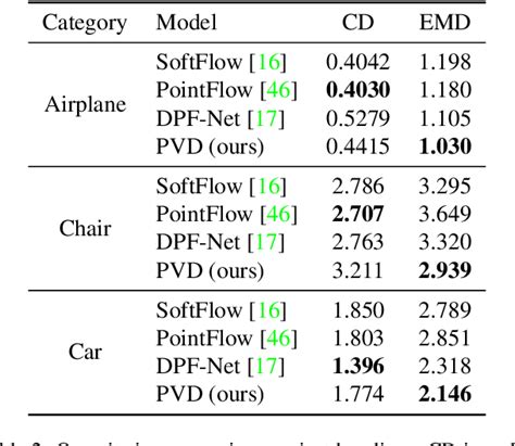 Figure 18 From 3d Shape Generation And Completion Through Point Voxel