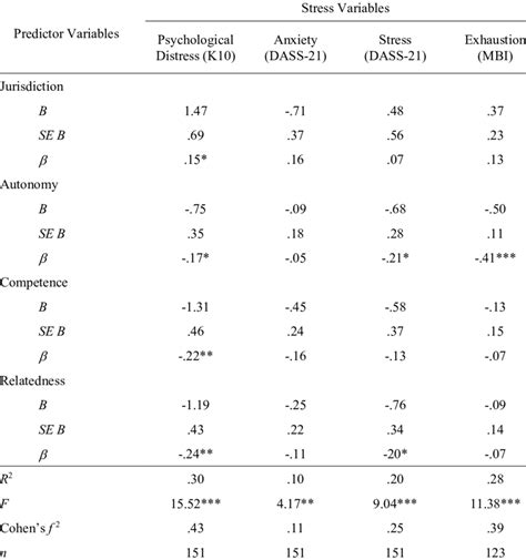 Summary Of Multiple Regression Analyses For Jurisdiction And Basic
