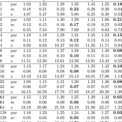 summary statistics of parameters par standard errors se and