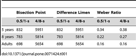 Mean Of Bisection Point Difference Limen And Weber Ratio For The