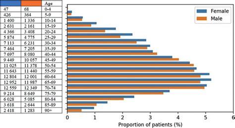 Age And Sex Distribution Of Prevalent Patients With Psoriasis Vulgaris