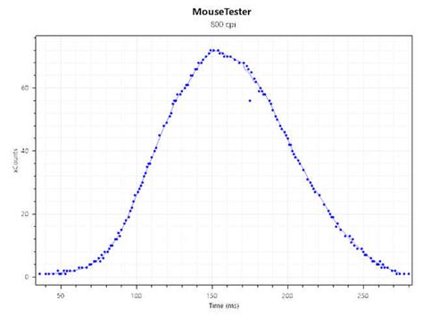 This Is How We Test Gaming Mice Digit