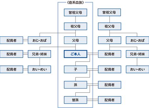 直系血族3親等内の親族