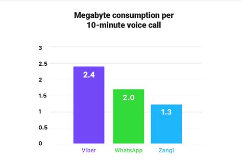 Why Low Data Usage Feature Is Important Messenger Comparison