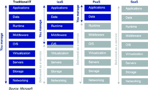 Comparison Between Traditional It And Cloud Computing Download Scientific Diagram