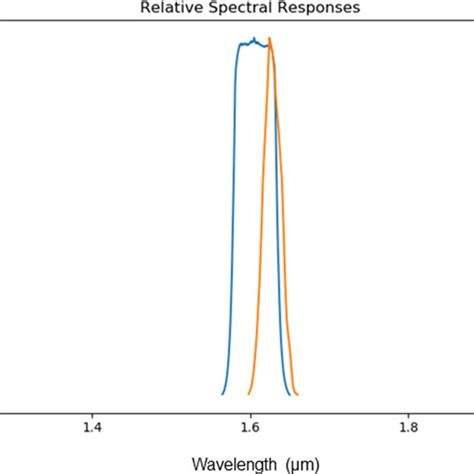 Spectral Responses In The Spectral Interval 11 21 µm For The 16 µm