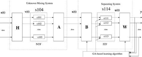 Mixing And Separating Systems In Bss Download Scientific Diagram