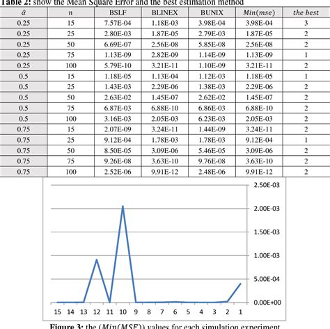Table 2 From Compare Some Shrinkage Bayesian Estimation Method