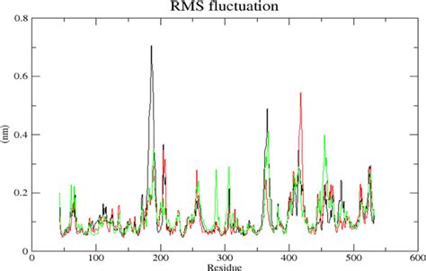 Root Mean Square Fluctuation Plot Showing The Residue Deviation In Download Scientific Diagram