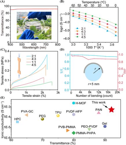 Deep Eutectic Solvent‐based Gel Electrolytes For Flexible