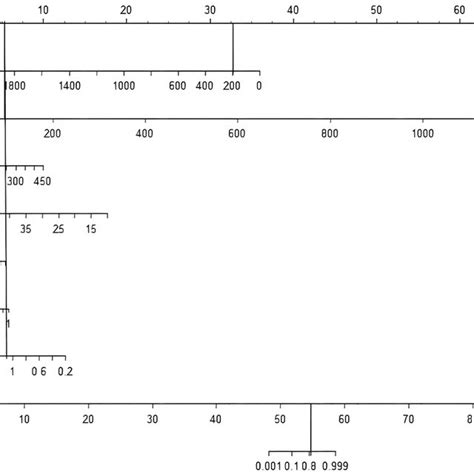 Application Of Nomogram Prediction Model For Wilsons Disease