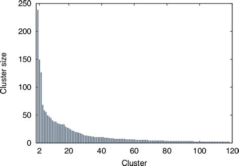 Figure 1 From Adaptive Windows For Duplicate Detection Semantic Scholar