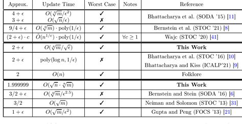 Table 1 From Beating The Folklore Algorithm For Dynamic Matching