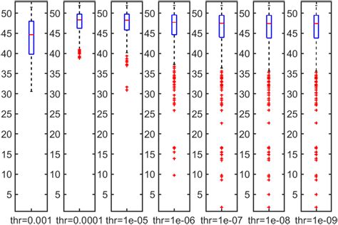 Boxplots Of Clutter Suppression Db For Method ‘m1 And Precision